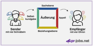 Das 4-Ohren-Modell: Ebenen der Kommunikation erklärt