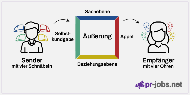 Das 4-Ohren-Modell: Ebenen der Kommunikation erklärt